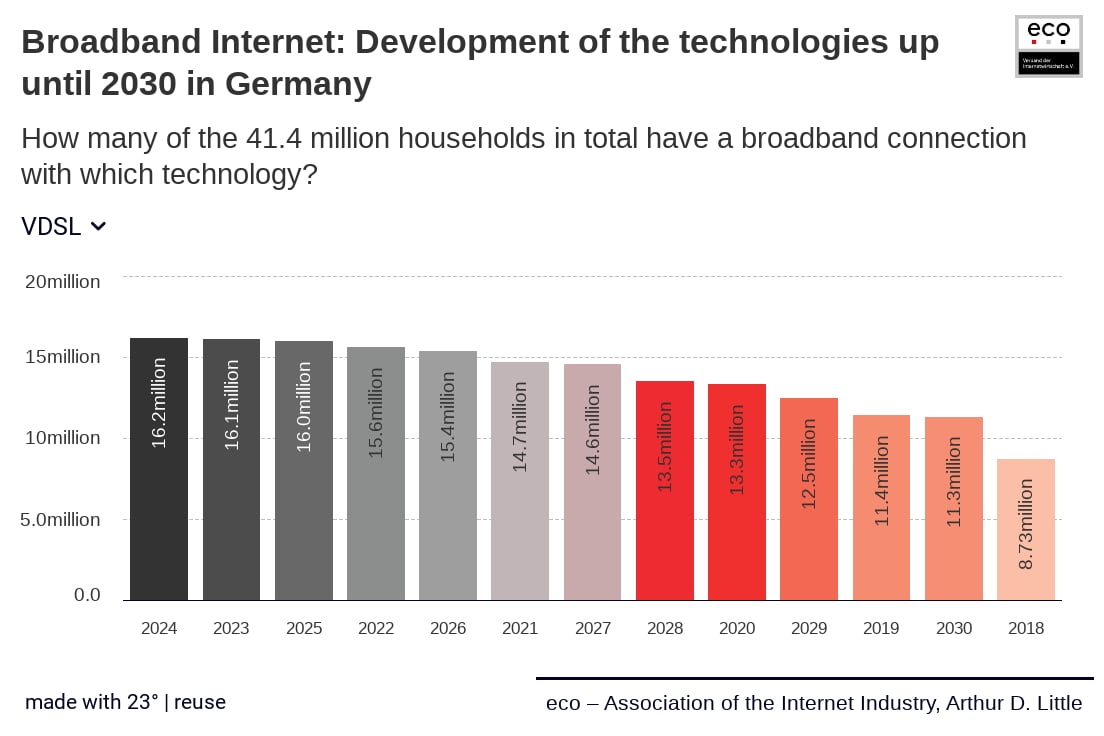 Start Into a Digital Decade of Superlatives: New eco Study Expects ...