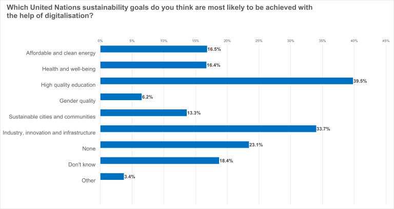 eco Survey: The Internet Helps to Achieve United Nations Sustainable Development Goals (SDGs) - eco